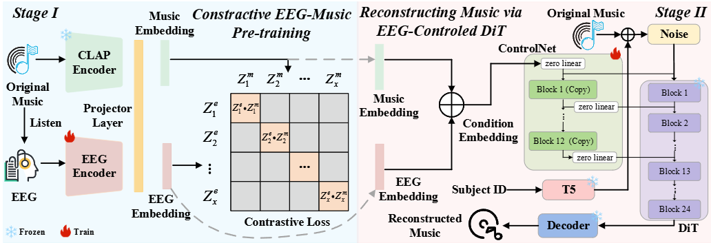 Echoes of the Brain: Reconstructing Music from EEG via Latent Space Alignment and Guided ...